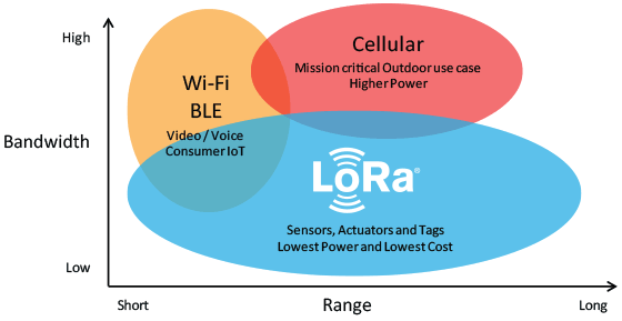 LoRa-based Visual Monitoring System for Agriculture IoT : 5 Steps ...