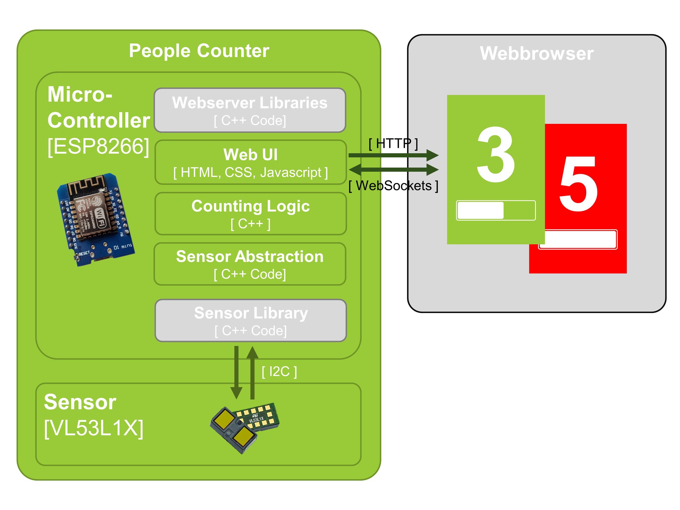 DIY Laser People Counter : 8 Steps (with Pictures) - Instructables