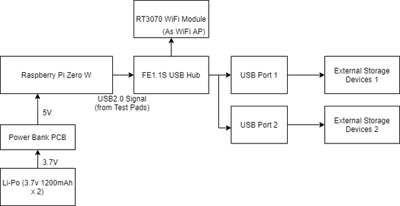 Raspberry Pi Pocket Cloud Server : 12 Steps (with Pictures) - Instructables