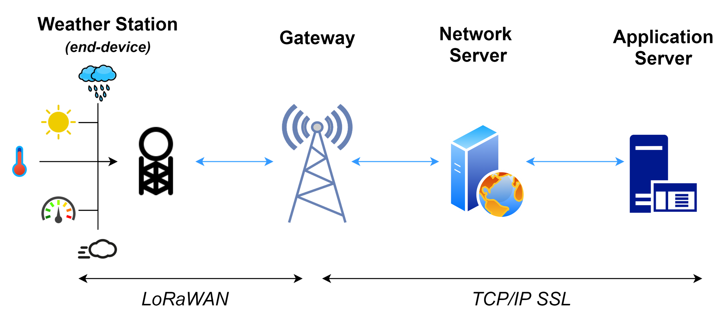 LoRaWAN Automatic Weather Station : 13 Steps (with Pictures ...