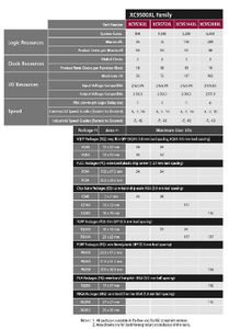 A Beginners Guide to Programmable Logic Devices : 7 Steps (with ...