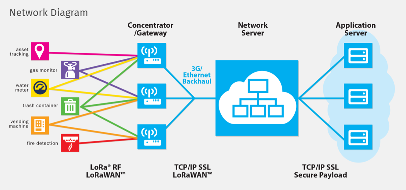 ESP32 Long Distance - LoRaWan : 12 Steps - Instructables