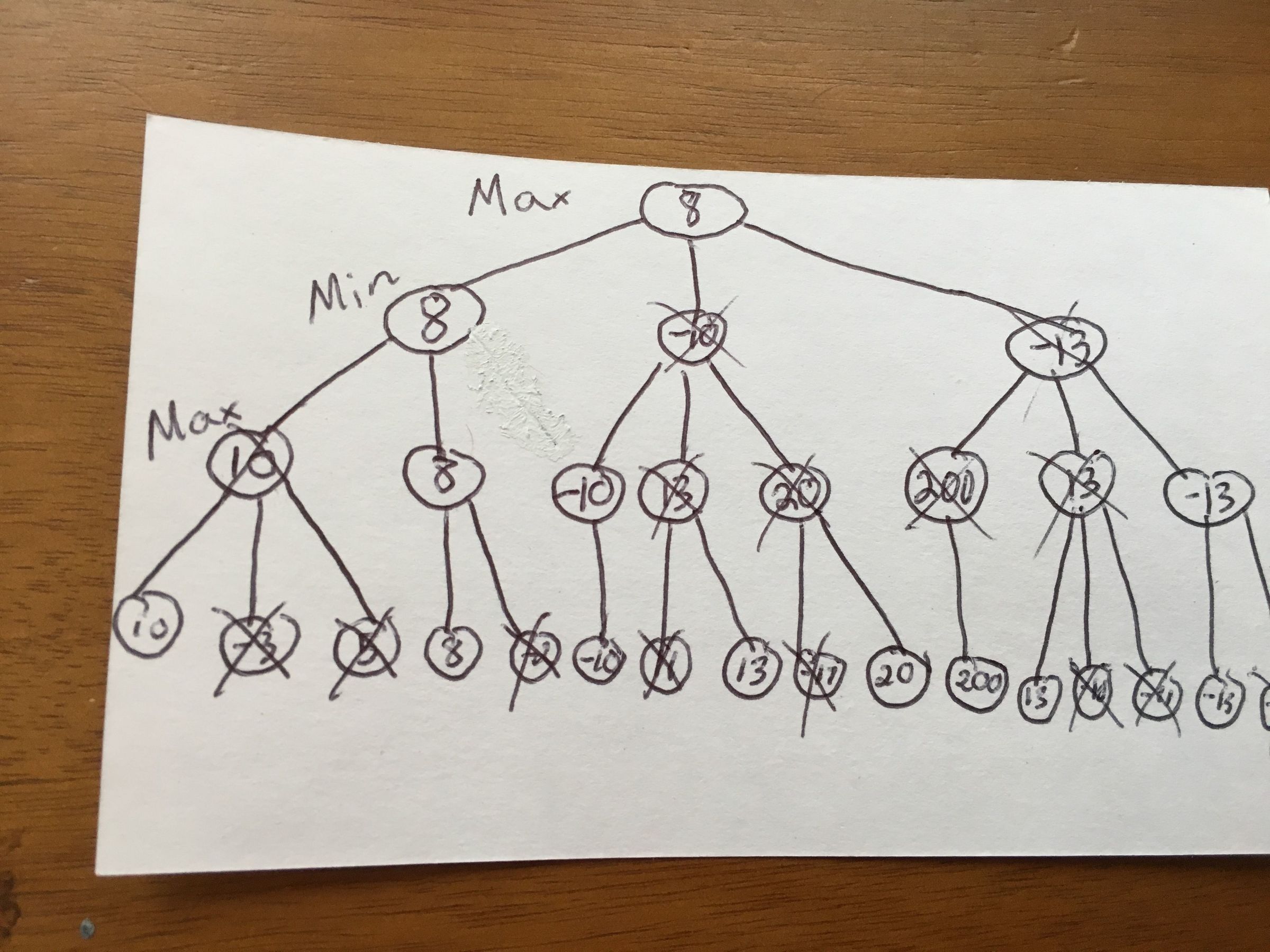 Board Game Artificial Intelligence: the Minimax Algorithm : 8 Steps ...