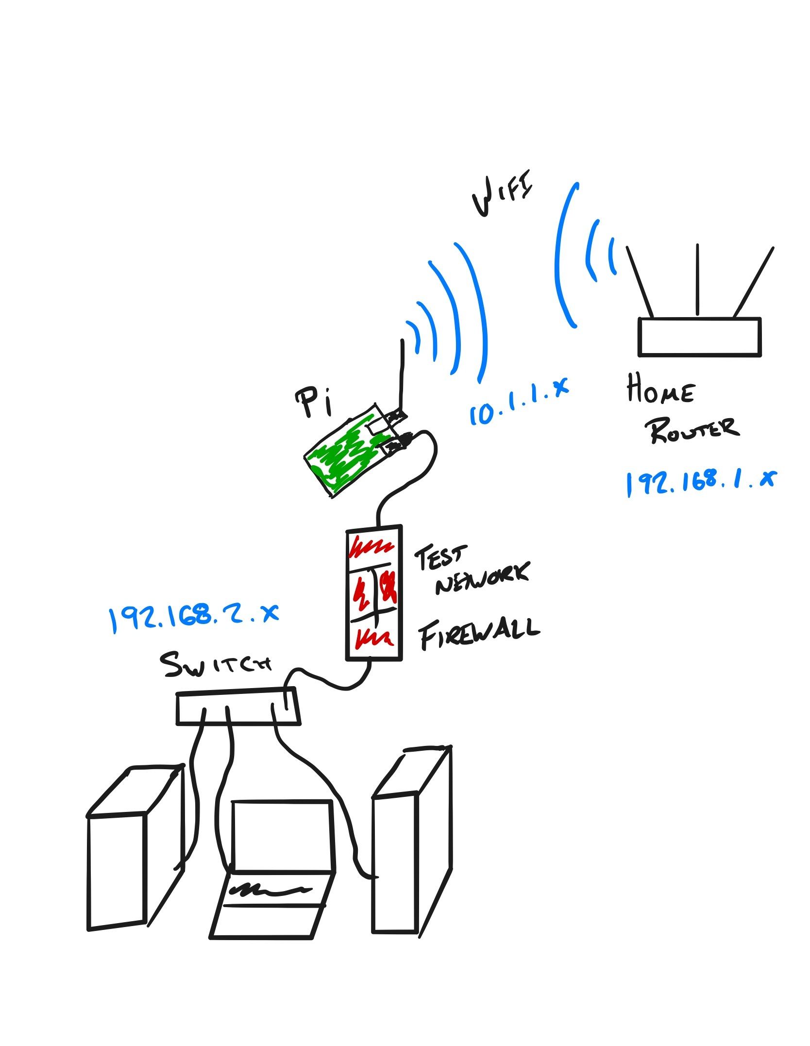 Raspberry Pi Ethernet to Wifi Bridge : 7 Steps - Instructables