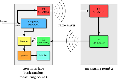 Distance Measurement With Radio Waves : 7 Steps (with Pictures ...