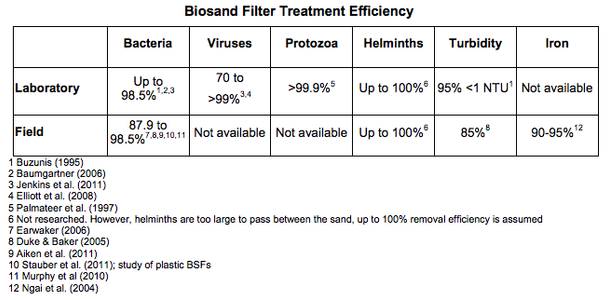 Biosand Filter : 19 Steps (with Pictures) - Instructables