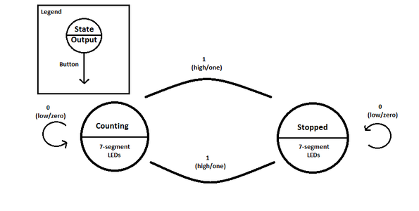 VHDL Stopwatch : 8 Steps (with Pictures) - Instructables