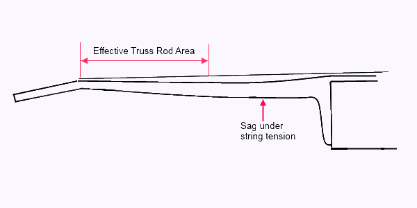 Simulate Guitar String Tension for Fret Work : 3 Steps (with Pictures ...