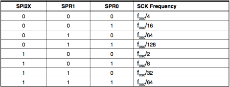 Atmega32 - Atmega8 Master-Slave SPI Communication : 4 Steps (with Pictures) - Instructables