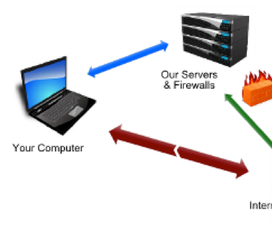 What Is a VPN and Why Do I Need One? - Instructables