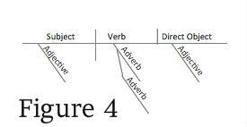 How to Diagram a Sentence : 9 Steps - Instructables