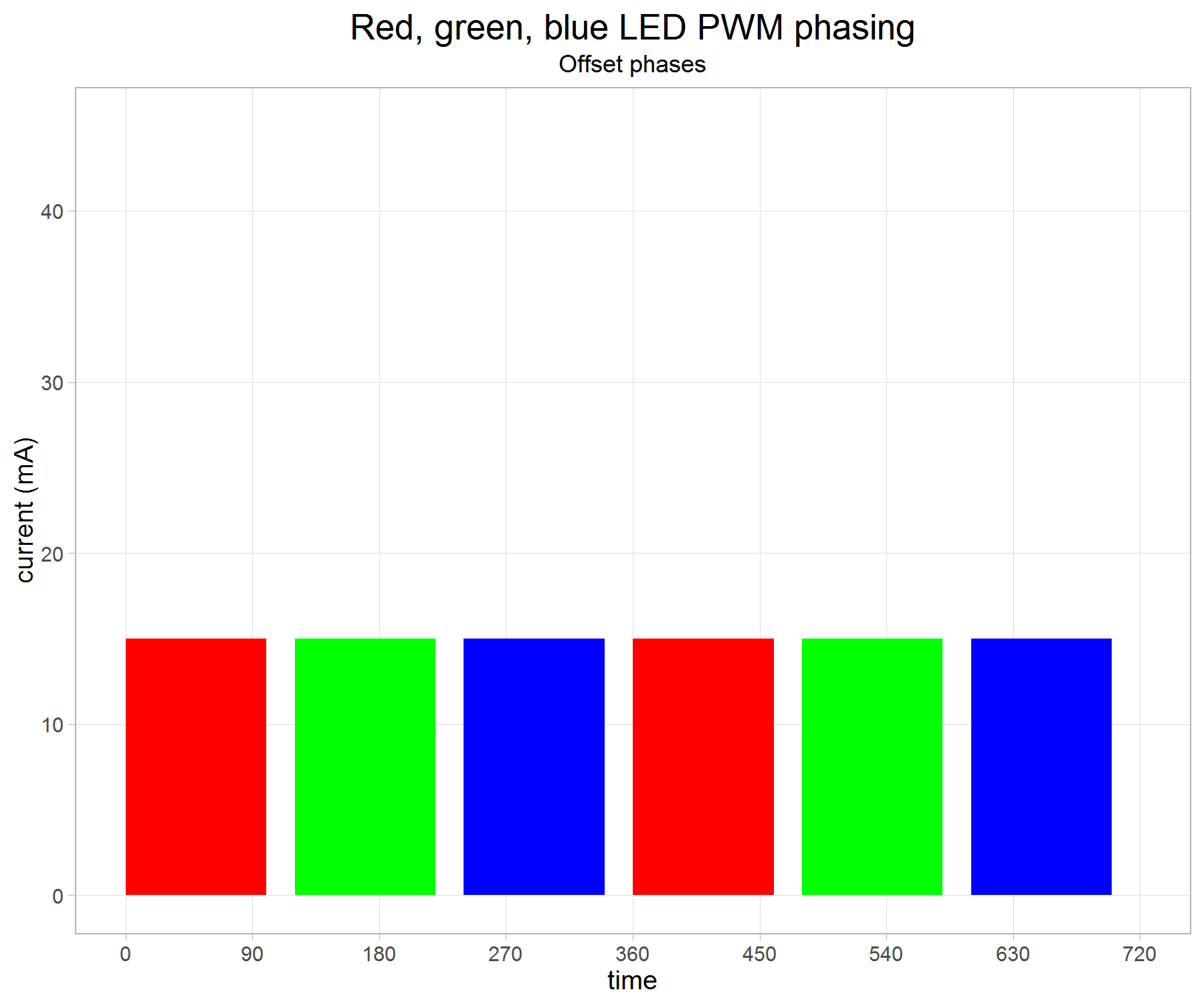 RGB LED Current Measurement With Nordic Power Profiler Kit II : 13 ...