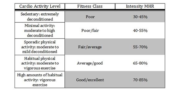 How to Calculate a Target Heart Rate Zone Using the Tanaka Method : 7 ...