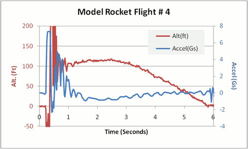 Radio Telemetry for a Model Rocket : 6 Steps (with Pictures ...