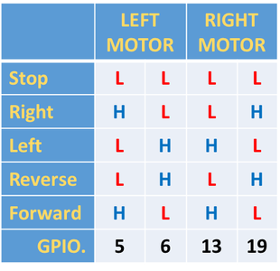 IoT - Controlling a Raspberry Pi Robot Over Internet With HTML and Shell Scripts Only : 9 Steps ...