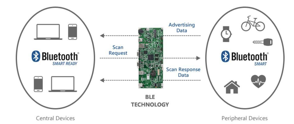 BLE & LoRa Based Indoor Location Tracker Without GPS : 5 Steps (with ...