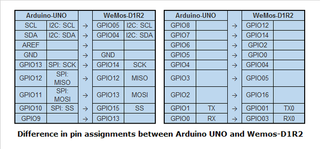 Programming the ESP8266 WeMos-D1R2 Using Arduino Software/IDE : 15 Steps - Instructables