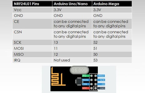 Getting Started With NRF24L01 Wireless Transceiver Module : 8 Steps - Instructables