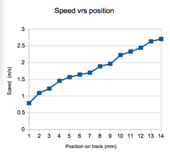 Galileo Ramps: Exploring Velocity and Acceleration With Marble and ...