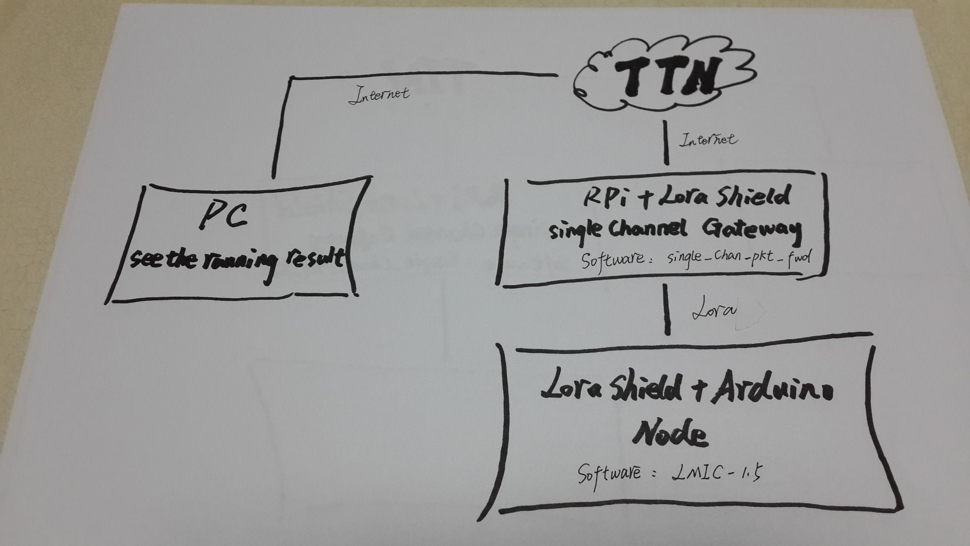 Use Lora Shield and RPi to Build a LoRaWAN Gateway : 10 Steps (with ...