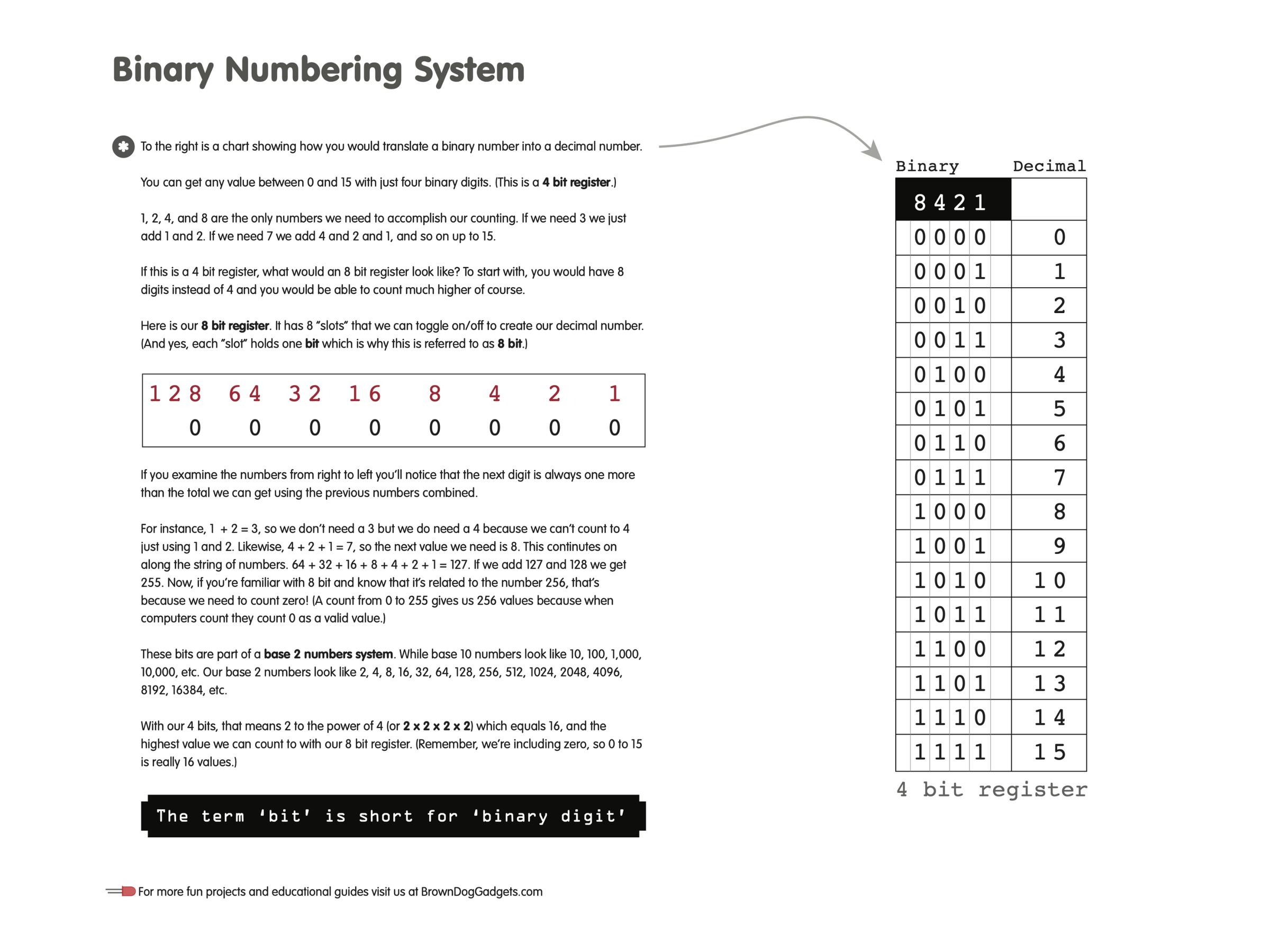 Binary Calculator With Micro:bit : 7 Steps (with Pictures) - Instructables