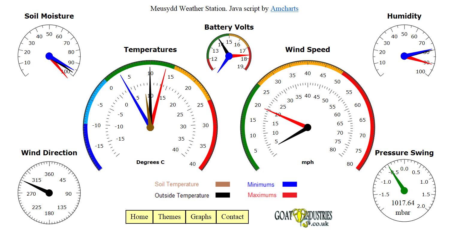 8 Bit Digital Weather Vane : 5 Steps (with Pictures) - Instructables