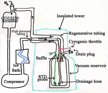 Homemade Liquid Nitrogen Generator : 11 Steps (with Pictures ...