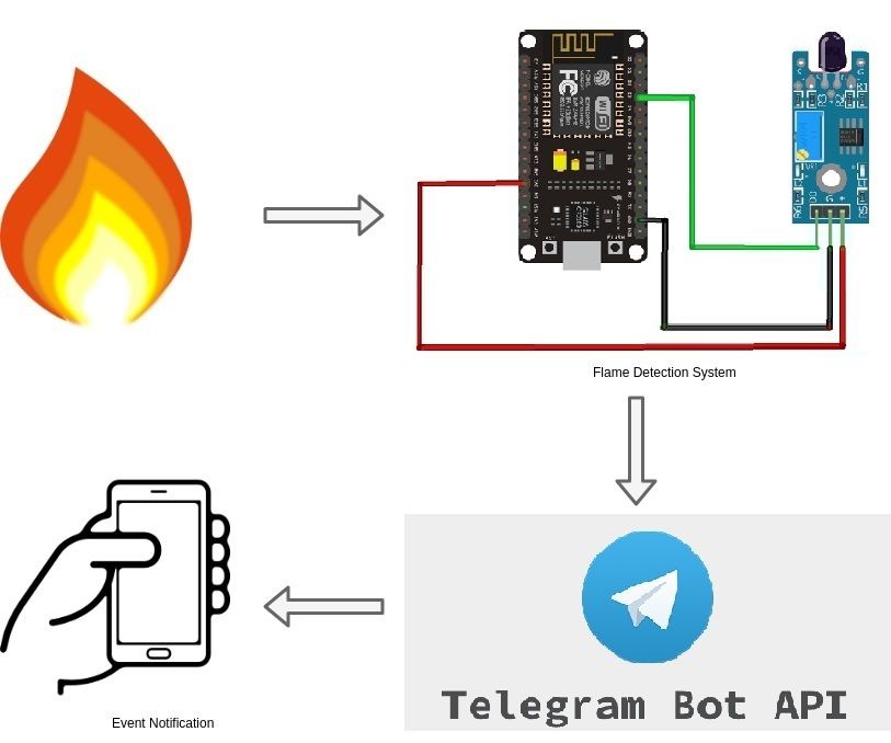 Telegram Flame Alarm Bot : 5 Steps - Instructables