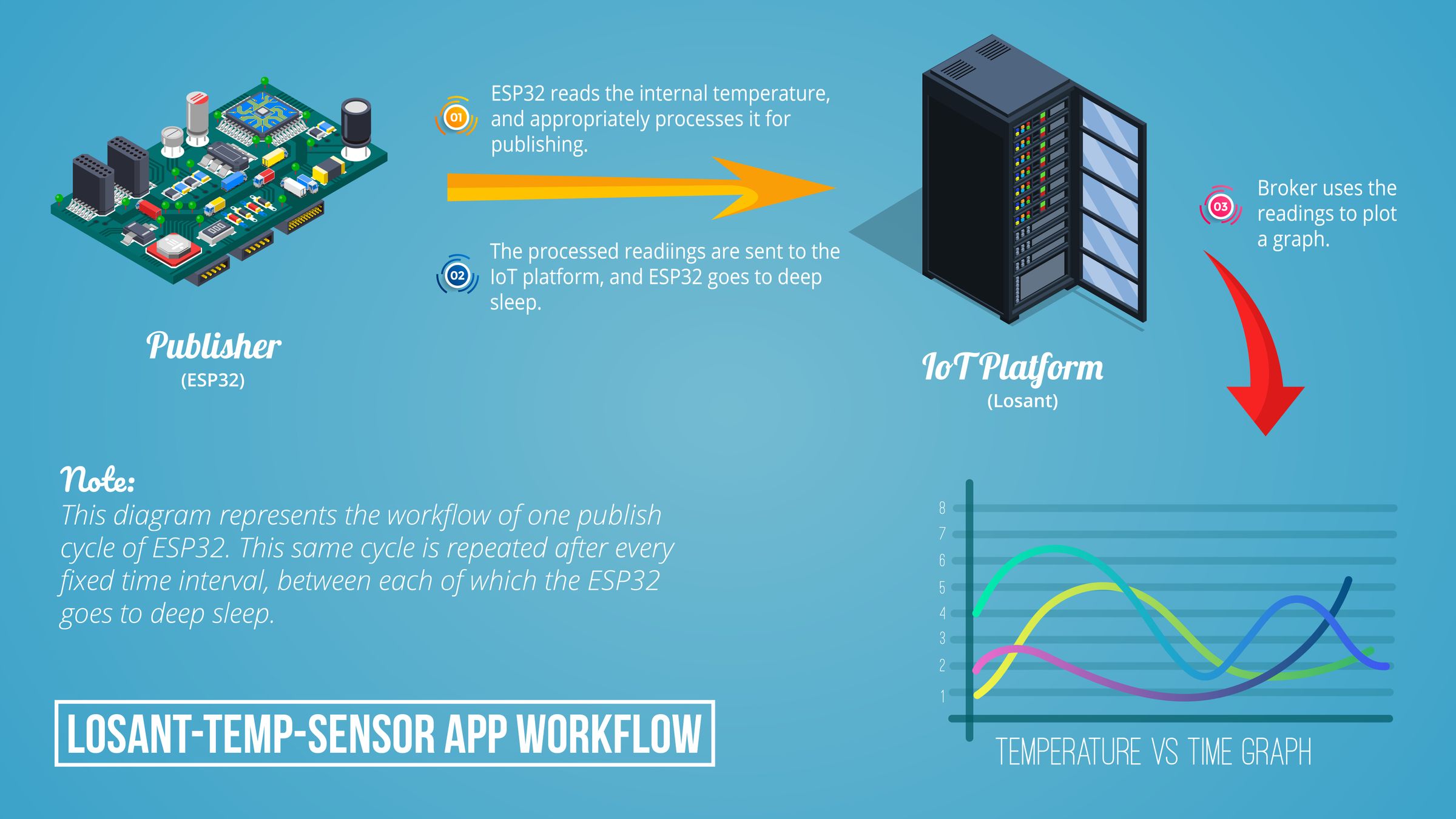 IoT Basics: Connecting Your IoT to the Cloud Using Mongoose OS : 5 ...