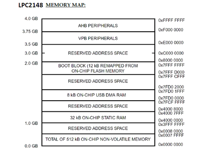 Blinking LED Using ARM7 LPC2148 Microcontroller : 5 Steps - Instructables