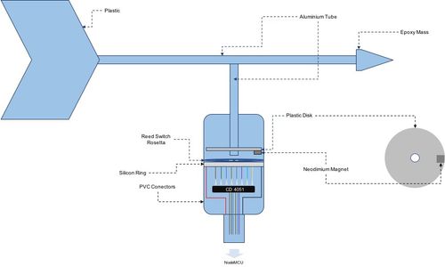 How to Build Your Own Anemometer Using Reed Switches, Hall Effect ...
