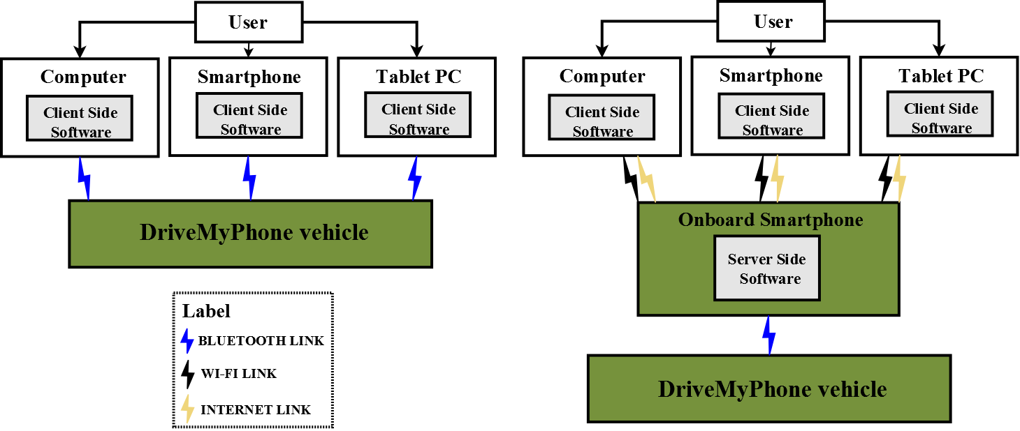 DriveMyPhone - Smartphone Controlled 3D Printed Vehicle : 44 Steps ...