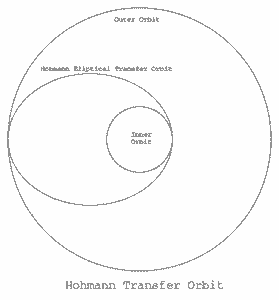 Calculating a Hohmann Transfer : 15 Steps - Instructables