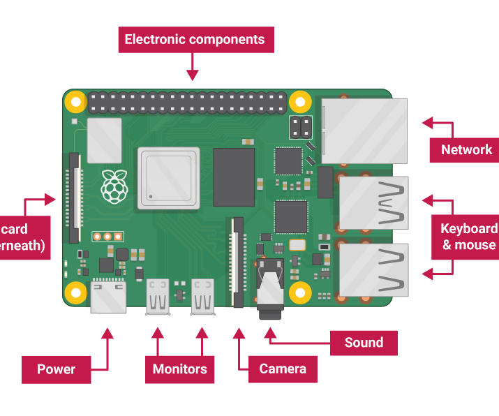 Raspberry Pi Based Smart Doorbell System With Voip 3 Steps Instructables 1674