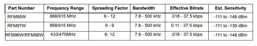 LoRa RFM98 Tutorial Ra-02 HopeRF Module Comparison : 6 Steps ...