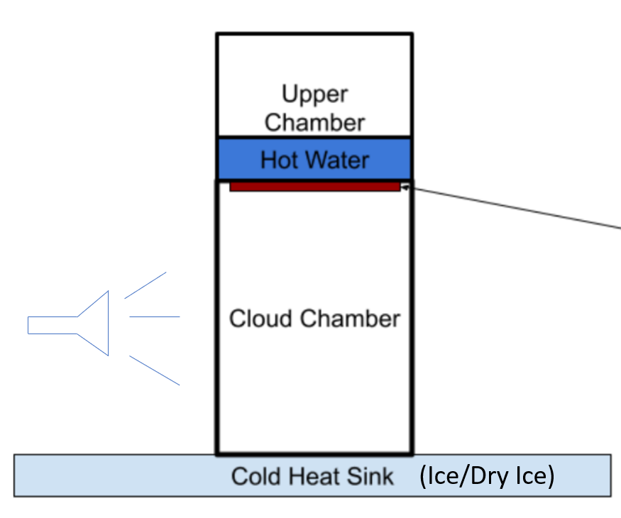 Cloud Chamber : 4 Steps - Instructables