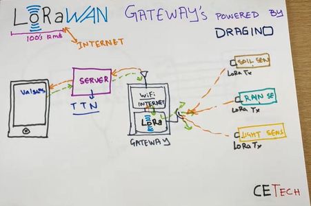 LoRa GPS Tracker Tutorial | LoRaWAN With Dragino and TTN : 7 Steps ...