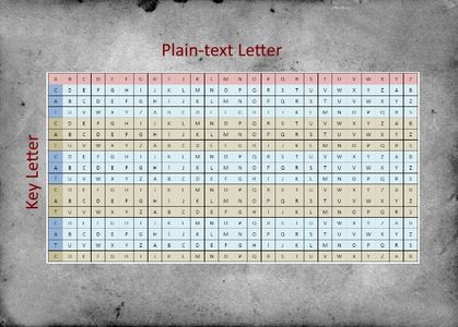 Basics of Cryptography: Vigenére Cipher : 5 Steps - Instructables