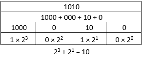 How to Convert Numbers to Binary : 3 Steps - Instructables