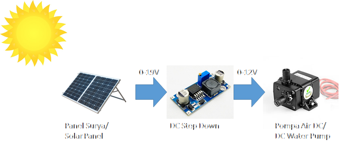 Solar-powered Hydroponic Water Circulation : 3 Steps (with Pictures ...