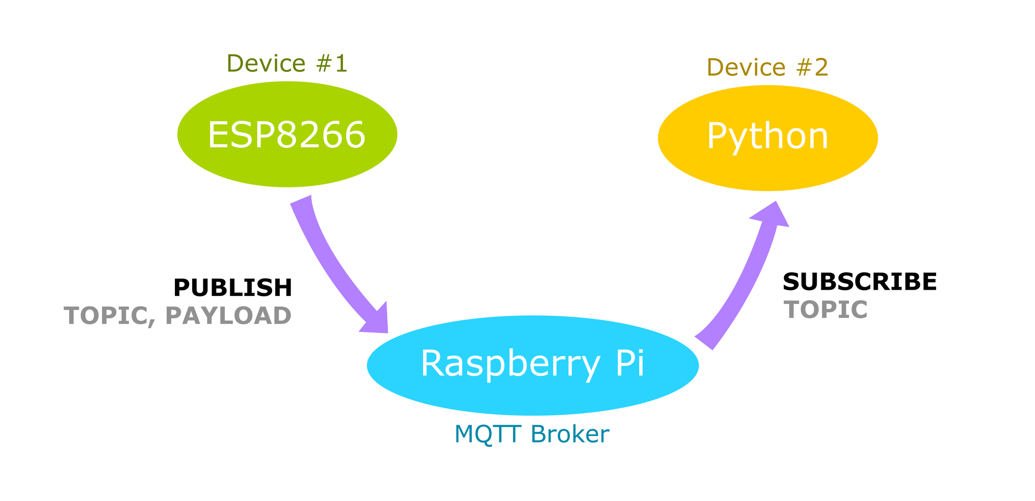 How To Use Mqtt With The Raspberry Pi And Esp8266 8 Steps With