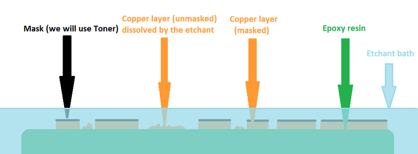 Is the Best PCB Etchant in Every Kitchen ? : 6 Steps (with Pictures ...
