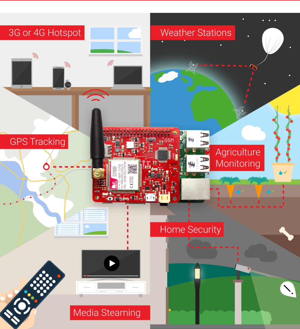 IOT BIT 4G, 3G V1.5 Hat for the Raspberry Pi : 16 Steps (with Pictures ...