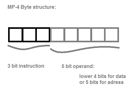 MP-4 Simplest 4 Bit TTL CPU : 9 Steps - Instructables