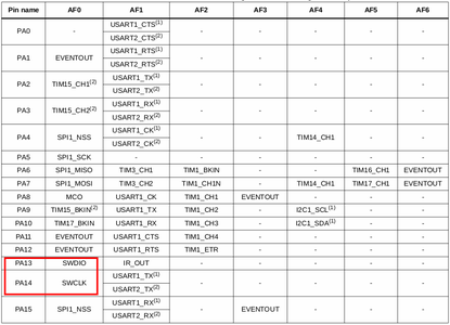 Wireless Programming and Debugging With STM32 and RPi : 13 Steps (with Pictures) - Instructables