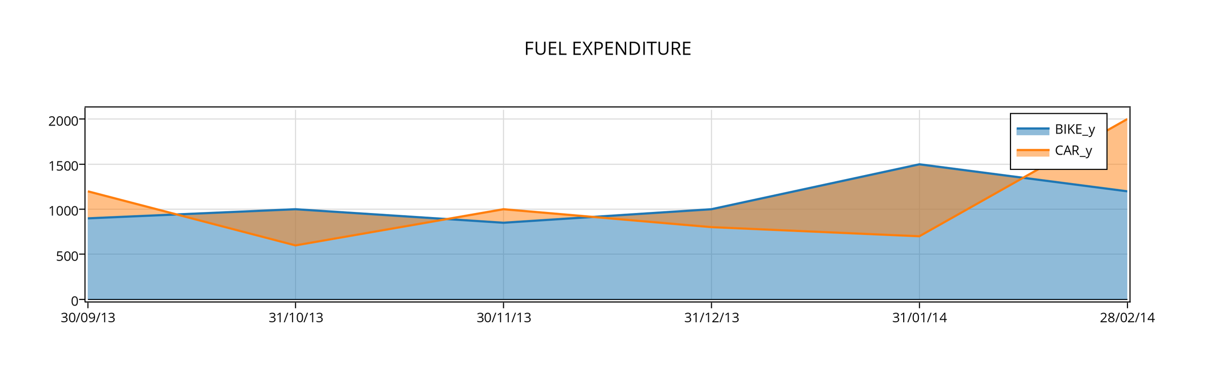 DATA VISUALIZATION MONTHLY FUEL EXPENDITURE - Instructables