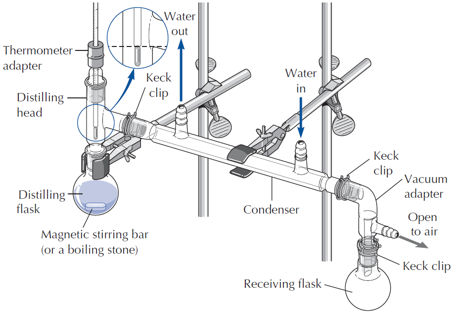 Build a Lab Quality (ish) Distillation Apparatus. : 12 Steps (with ...