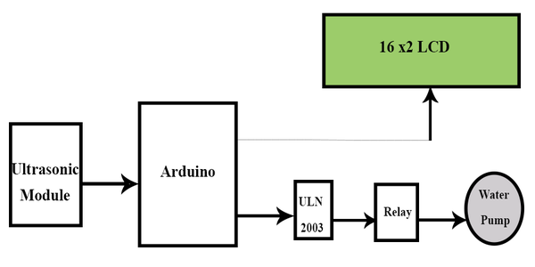 Automatic Water Level Indicator Using Arduino : 3 Steps - Instructables