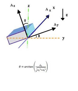 Angle Measurement Using Gyro, Accelerometer and Arduino : 5 Steps ...