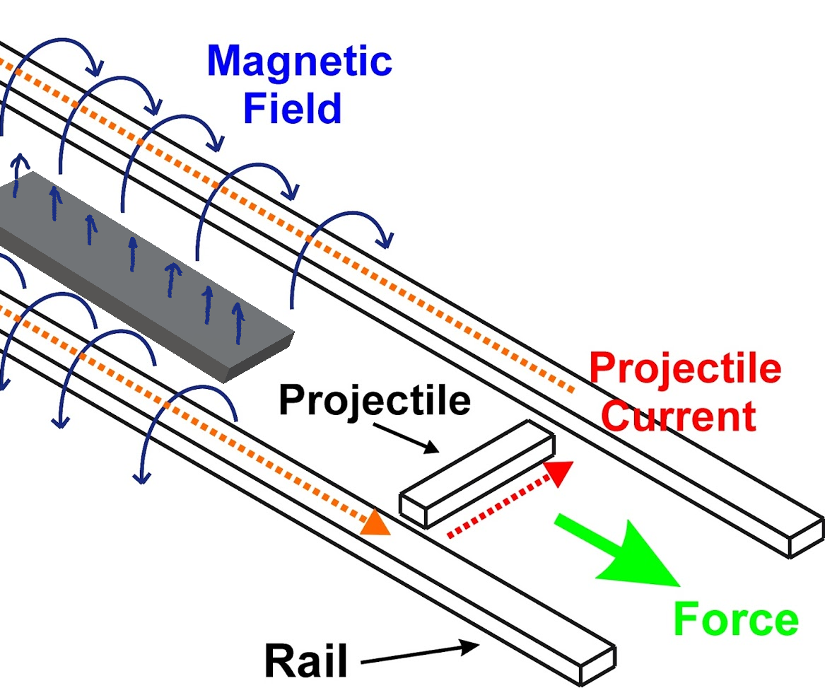 How to Make a Railgun (science Explained) : 17 Steps - Instructables
